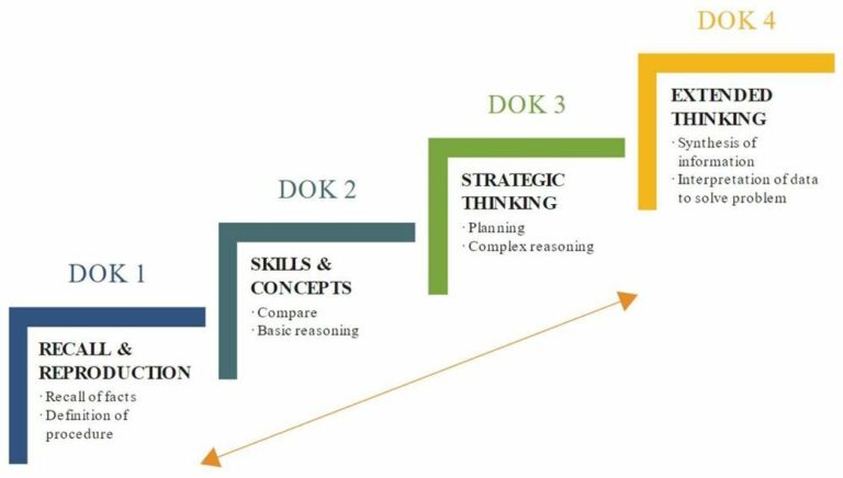 Blog Post: Webb's Depth of Knowledge and Bloom's Taxonomy for Adult ...